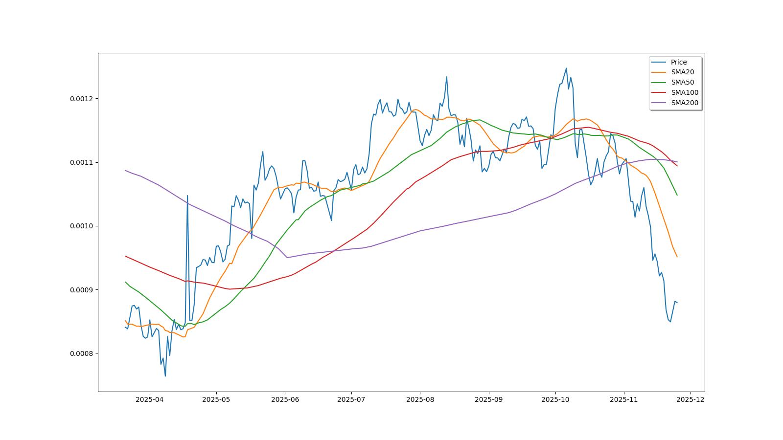 Axiom Simple Moving Averages