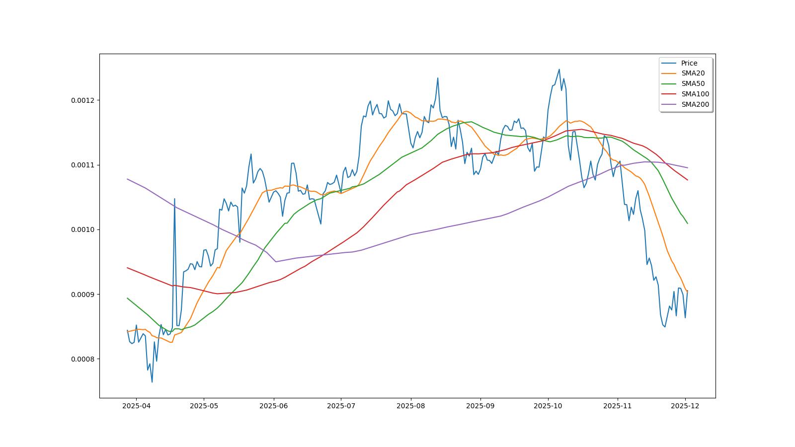 Axiom Simple Moving Averages