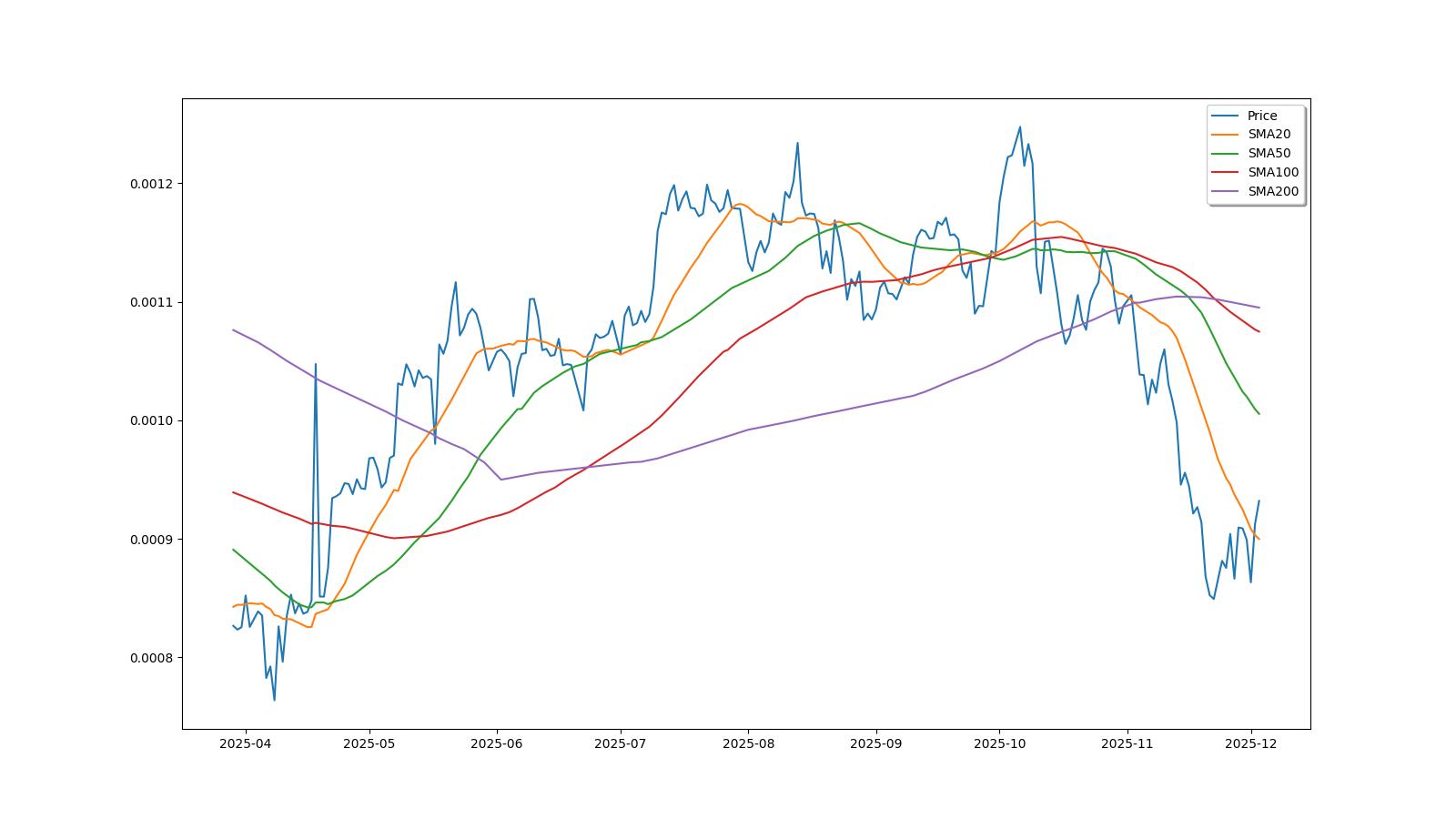 Axiom Simple Moving Averages