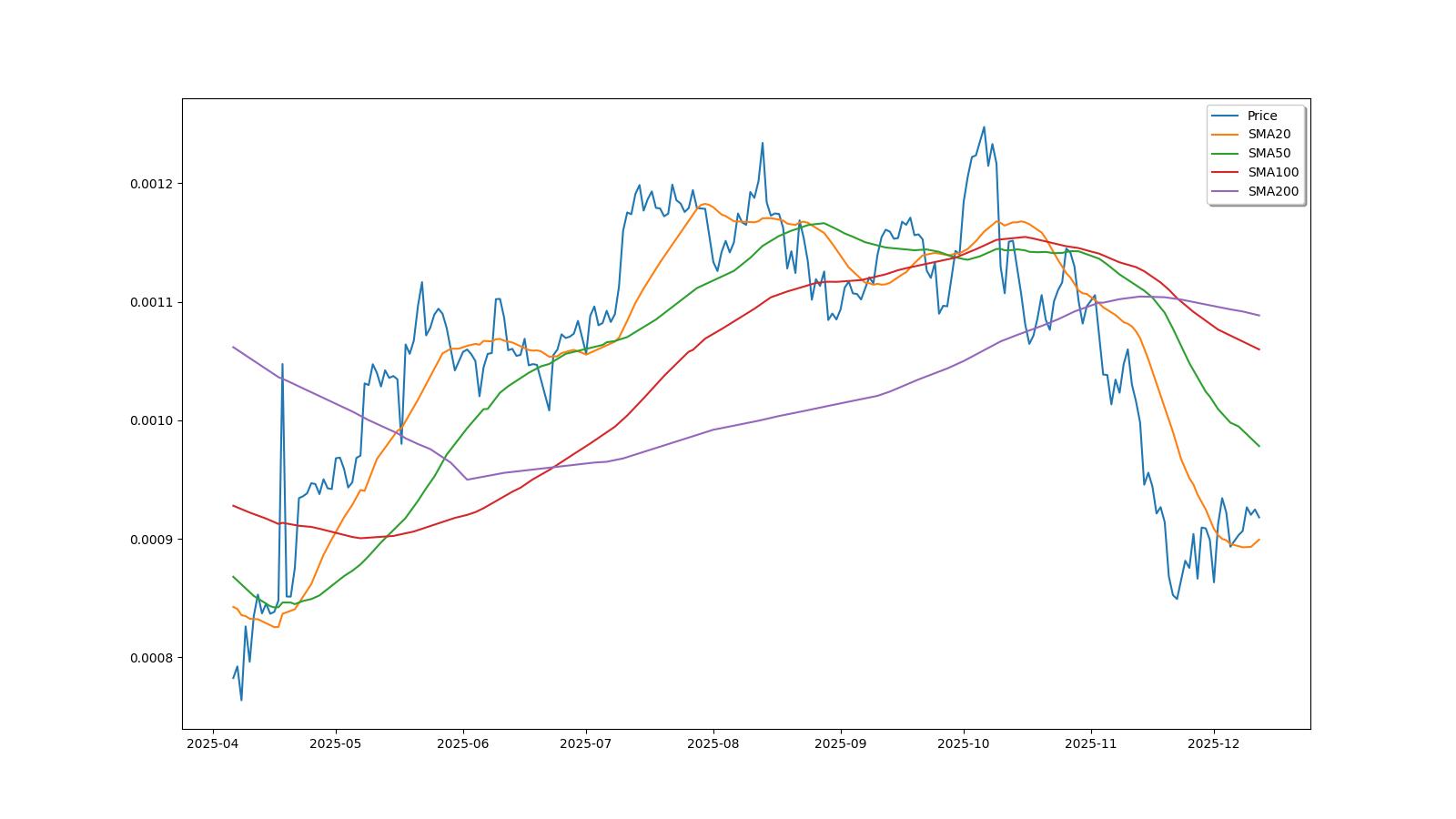Axiom Simple Moving Averages