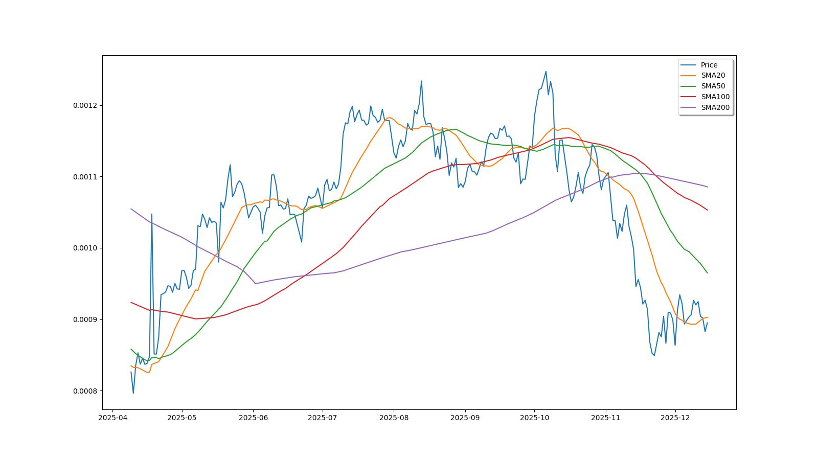 Axiom Simple Moving Averages