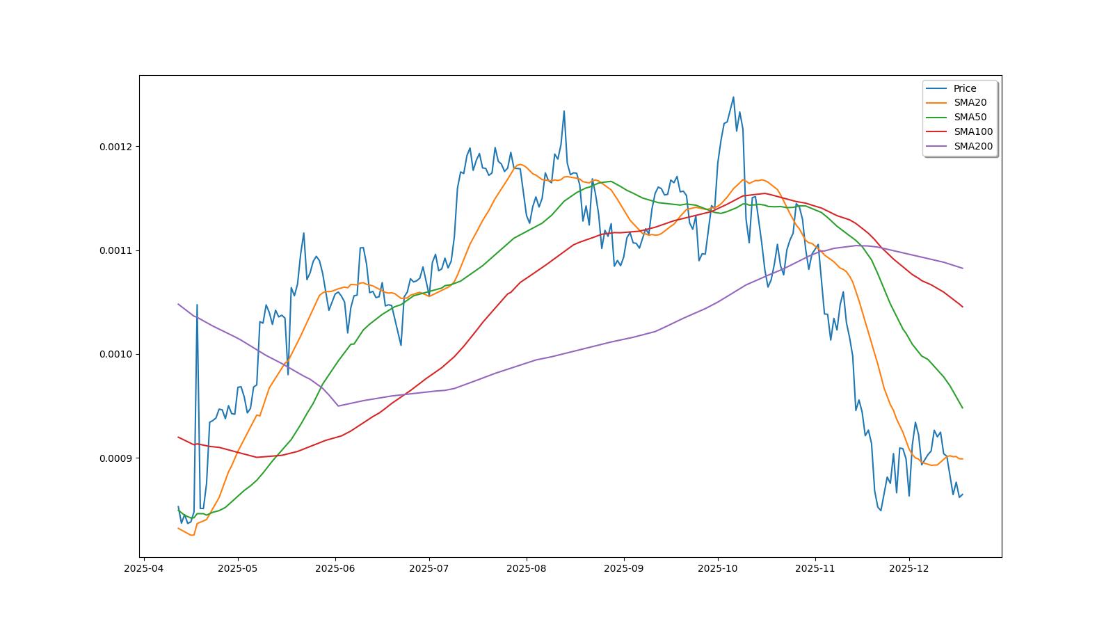 Axiom Simple Moving Averages