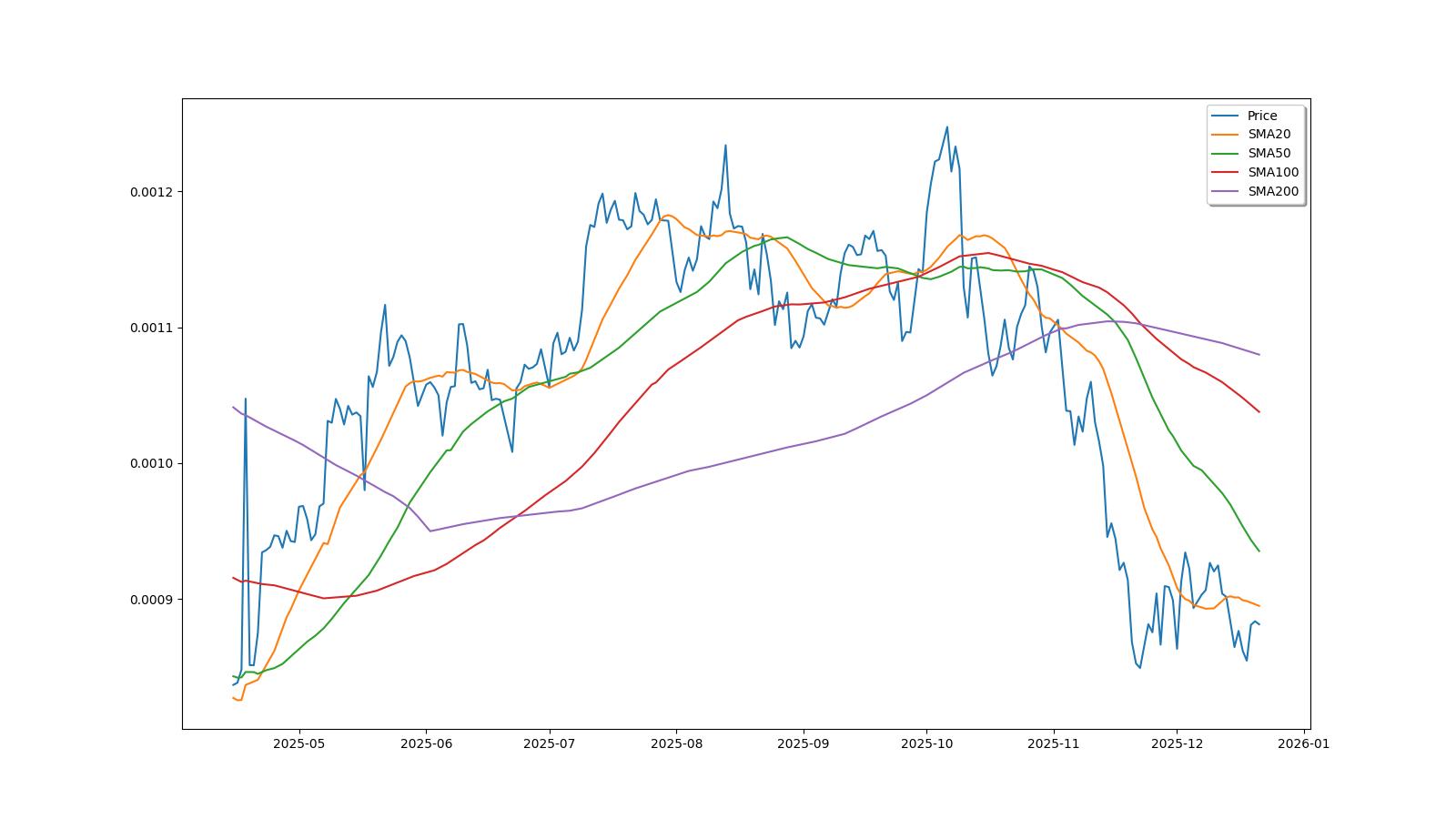Axiom Simple Moving Averages