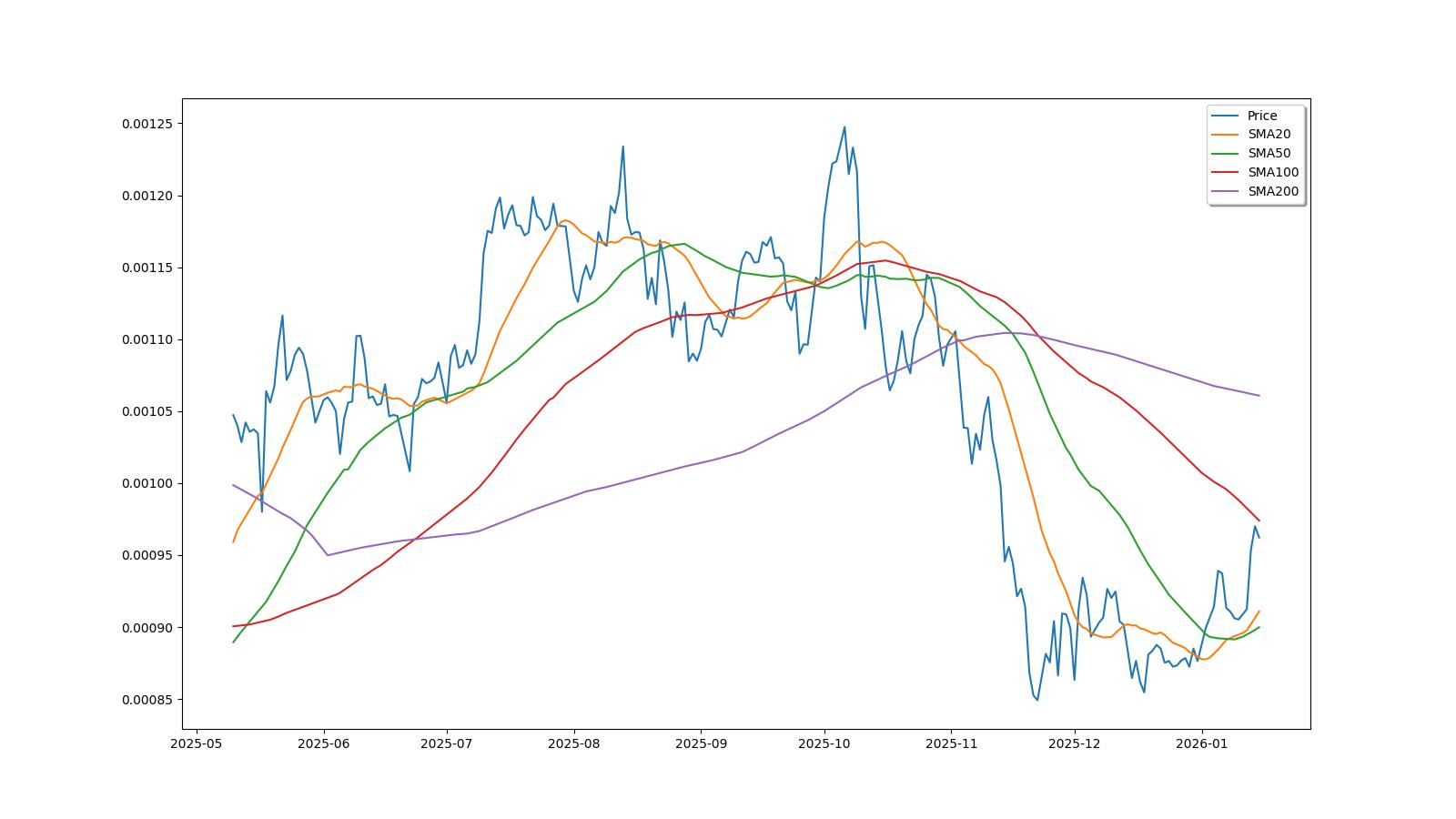 Axiom Simple Moving Averages
