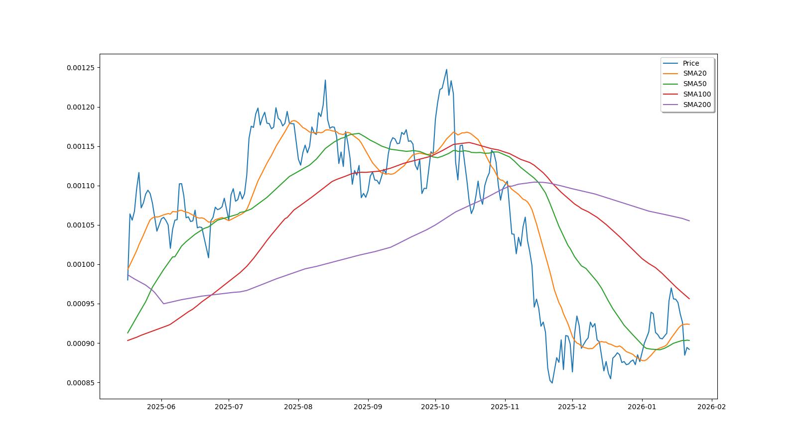 Axiom Simple Moving Averages