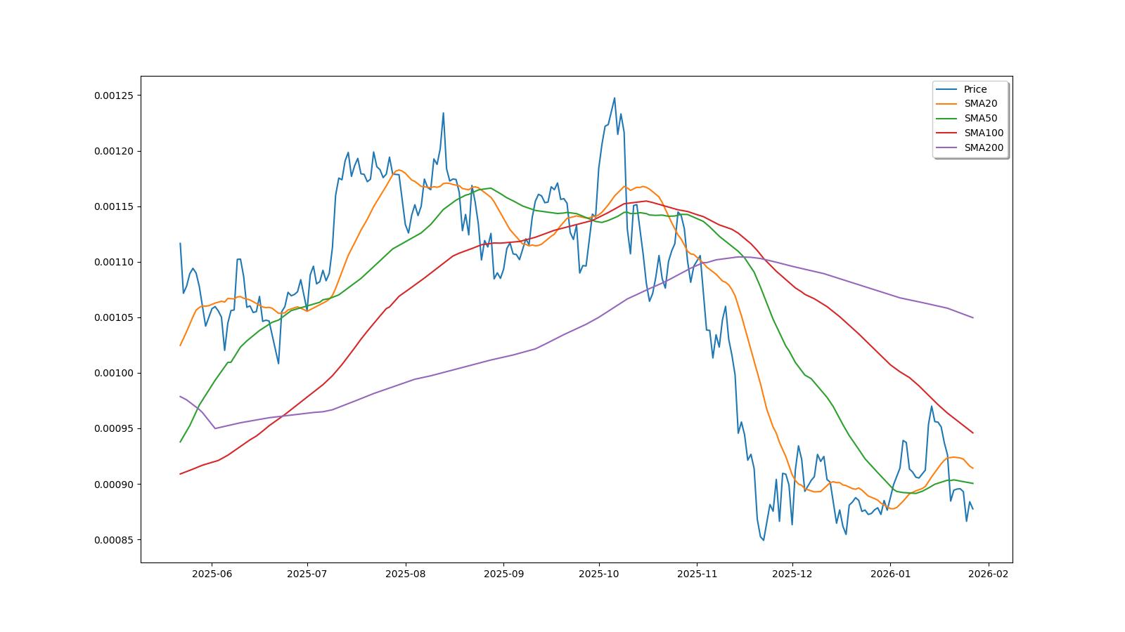Axiom Simple Moving Averages