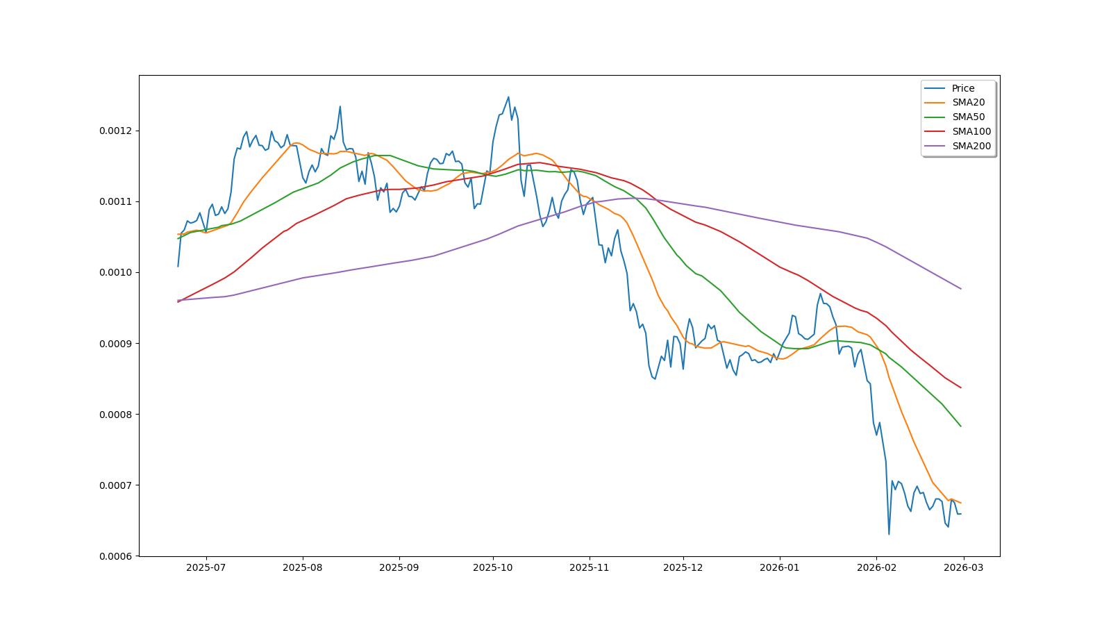Axiom Simple Moving Averages