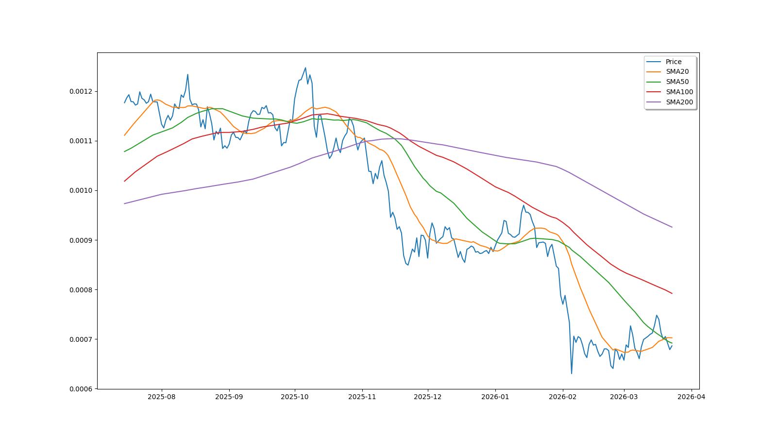 Axiom Simple Moving Averages