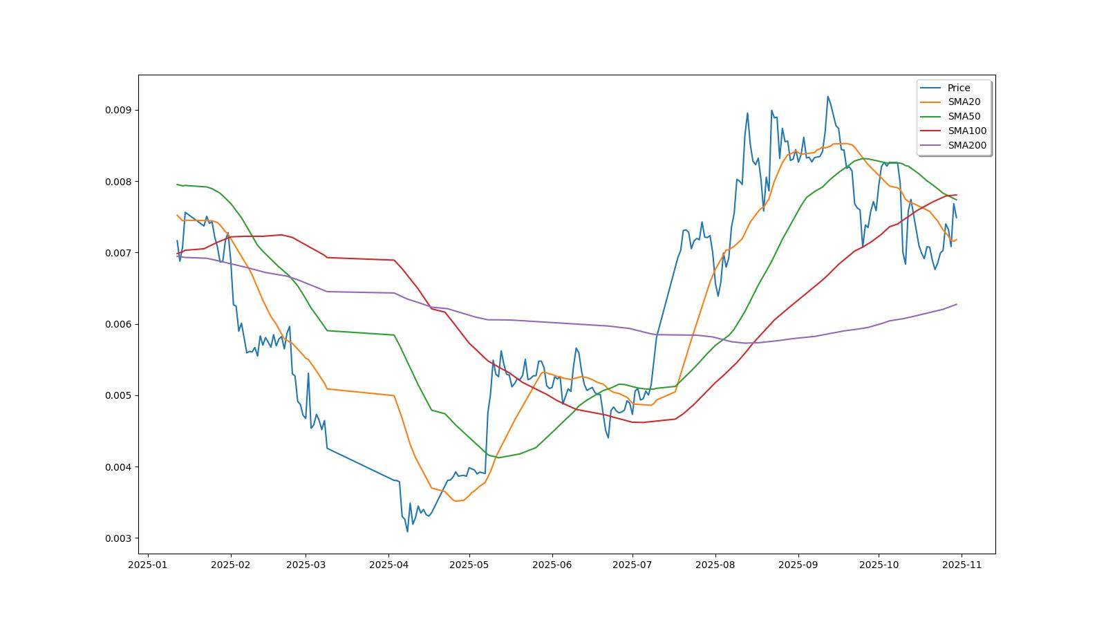 Axioms Simple Moving Averages