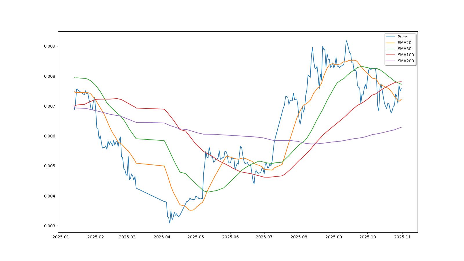 Axioms Simple Moving Averages