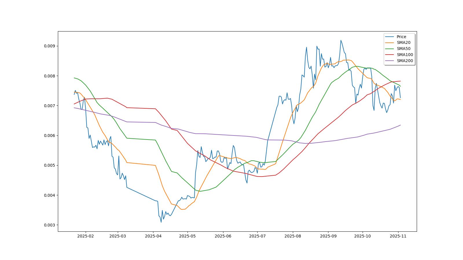 Axioms Simple Moving Averages