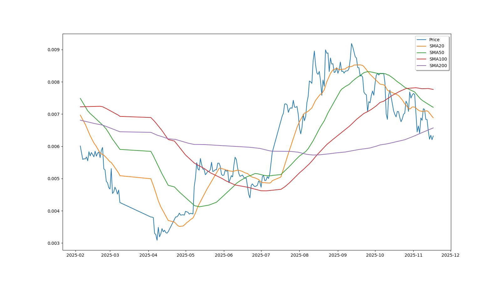 Axioms Simple Moving Averages