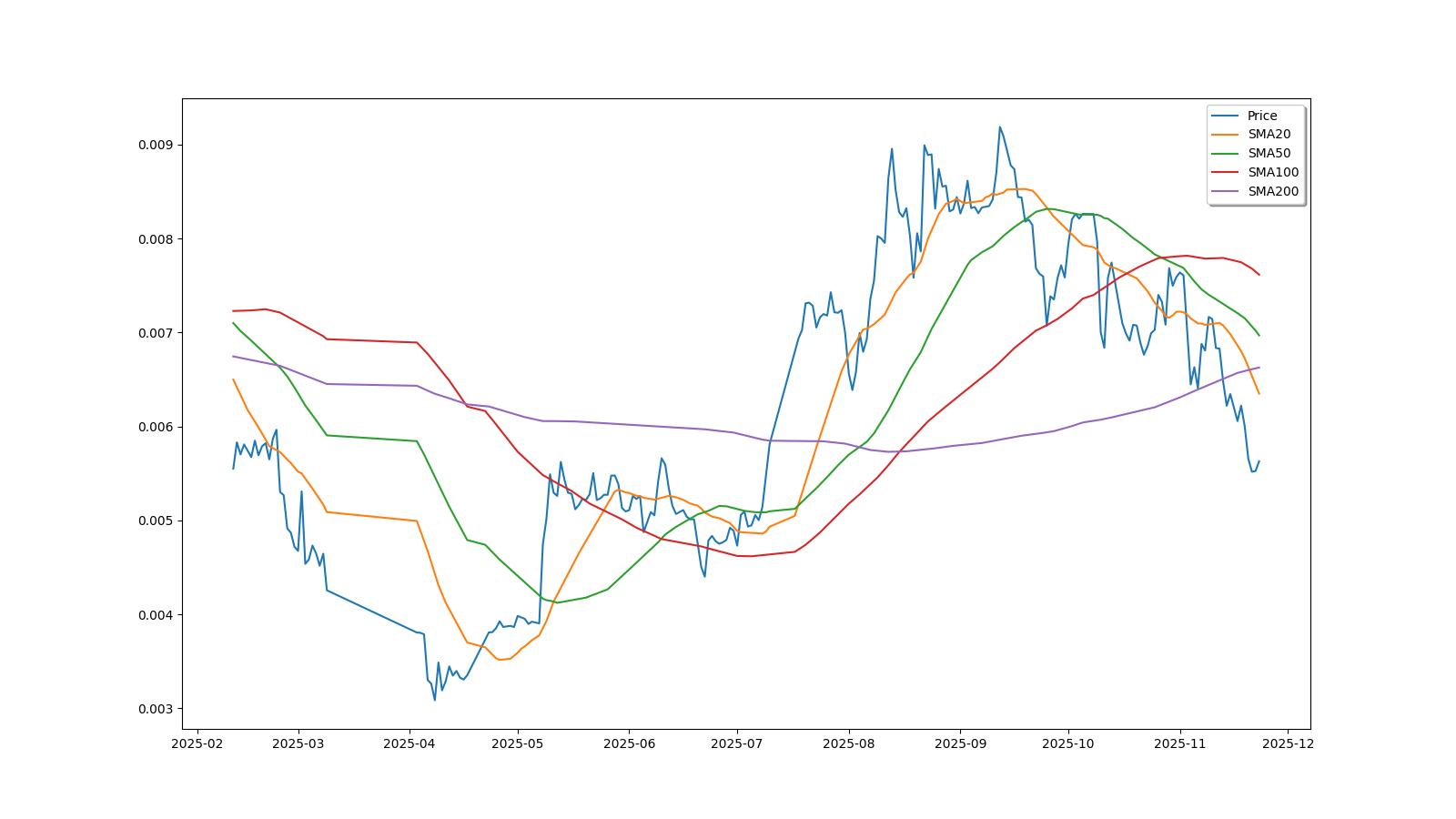 Axioms Simple Moving Averages