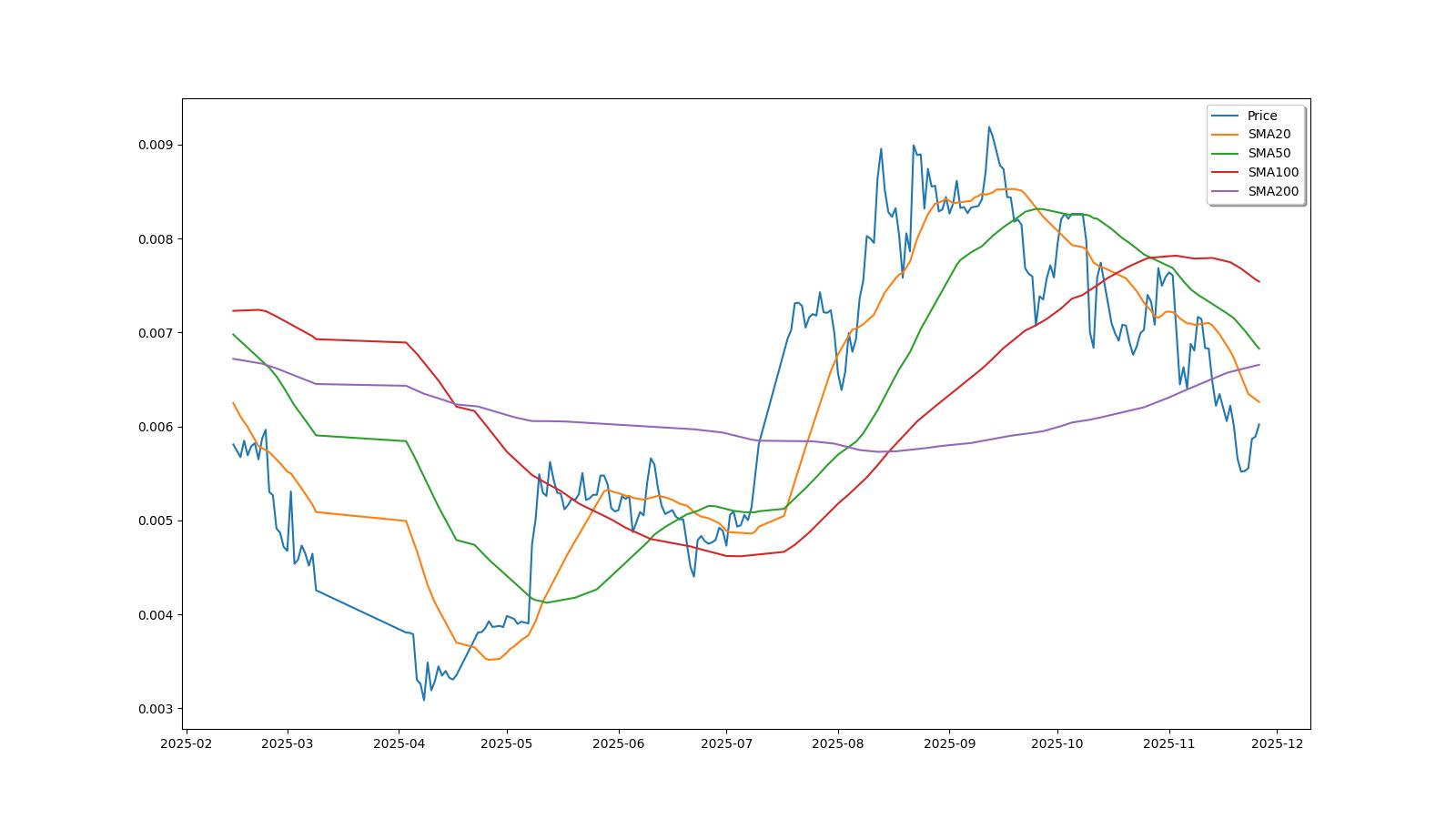 Axioms Simple Moving Averages