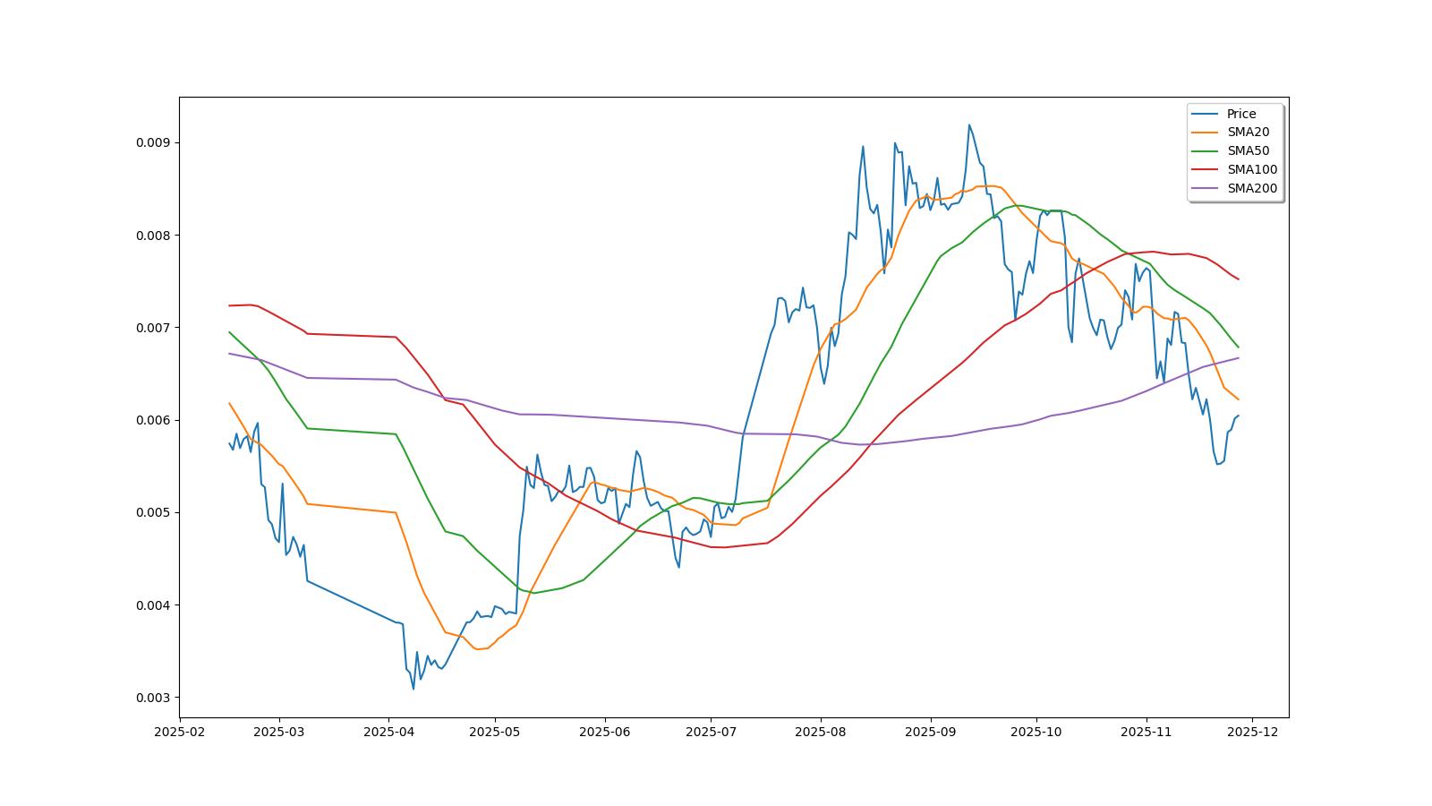 Axioms Simple Moving Averages