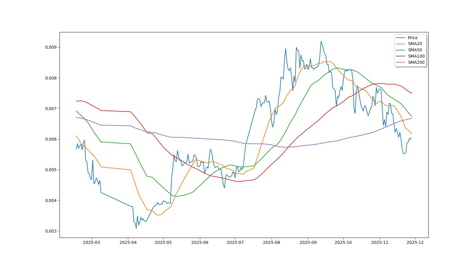 Axioms Simple Moving Averages