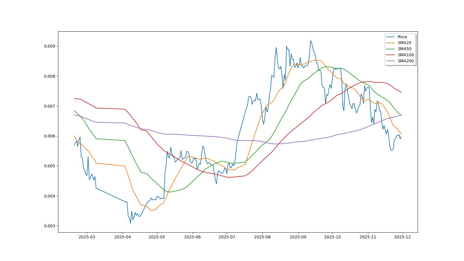 Axioms Simple Moving Averages