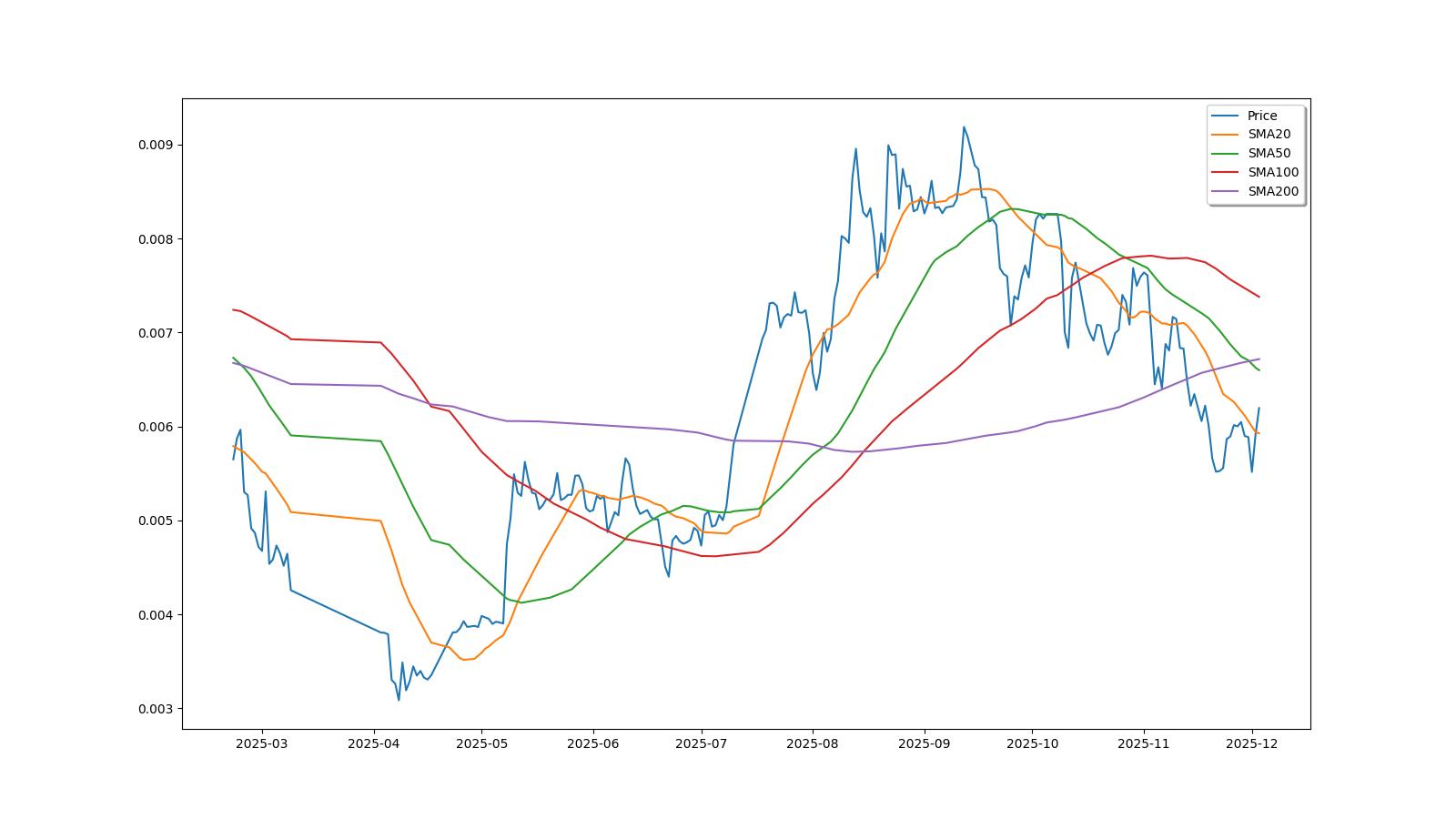 Axioms Simple Moving Averages