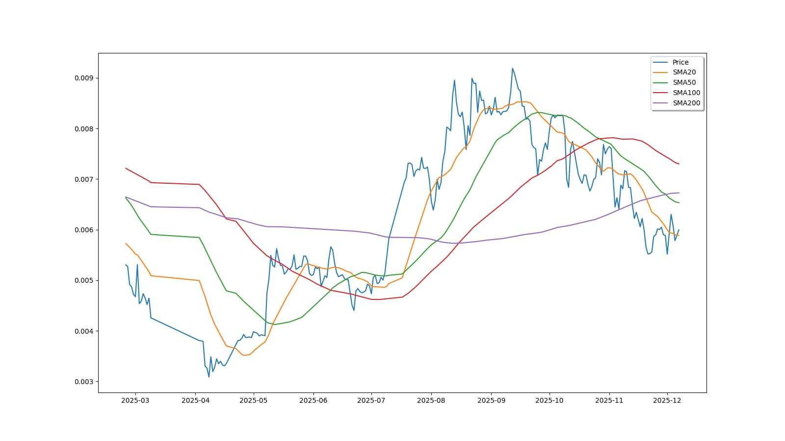 Axioms Simple Moving Averages
