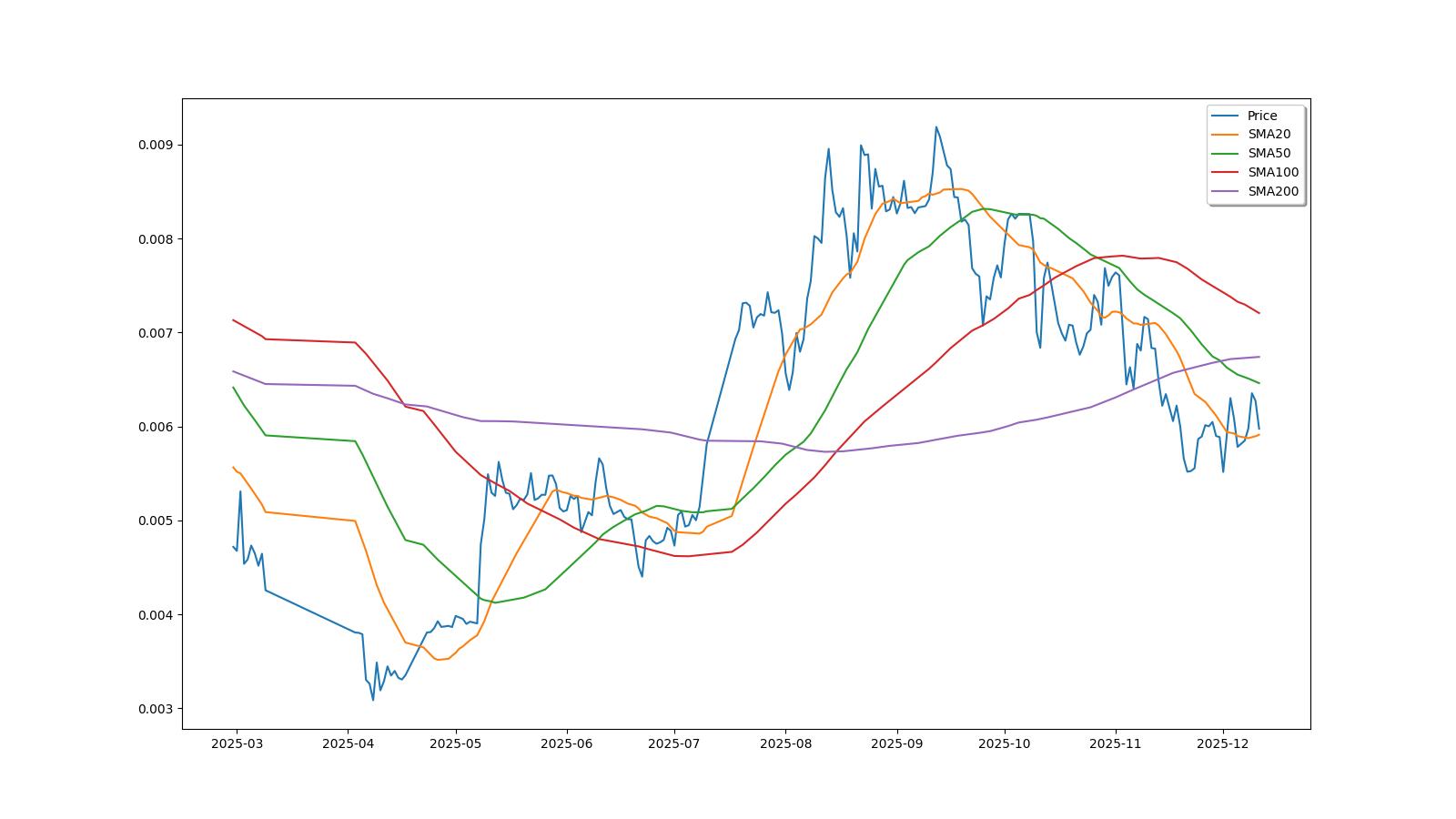 Axioms Simple Moving Averages