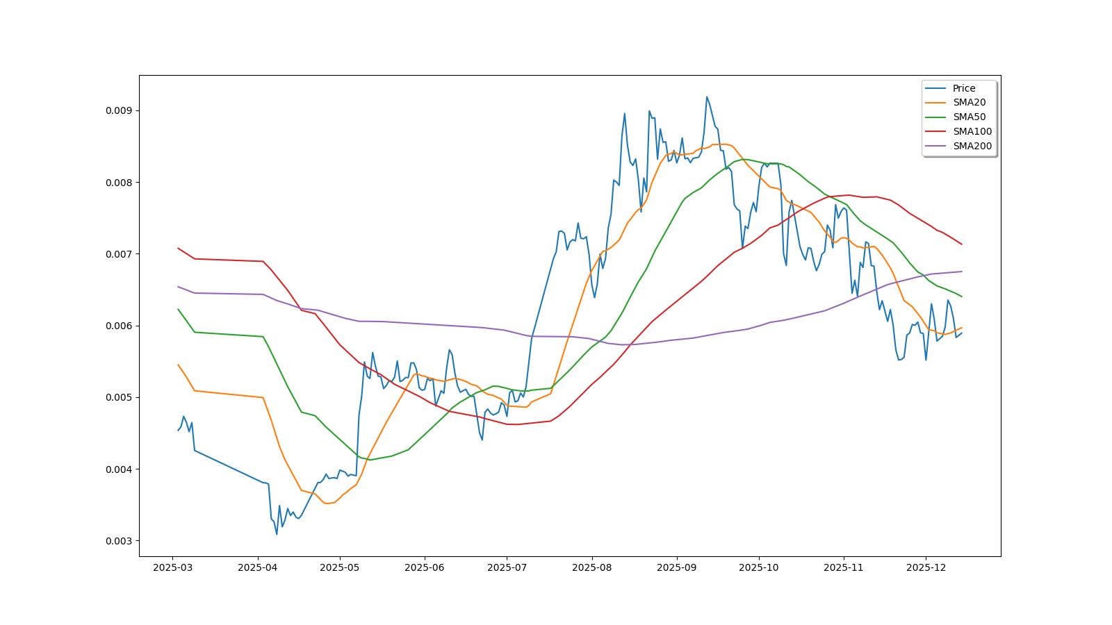Axioms Simple Moving Averages