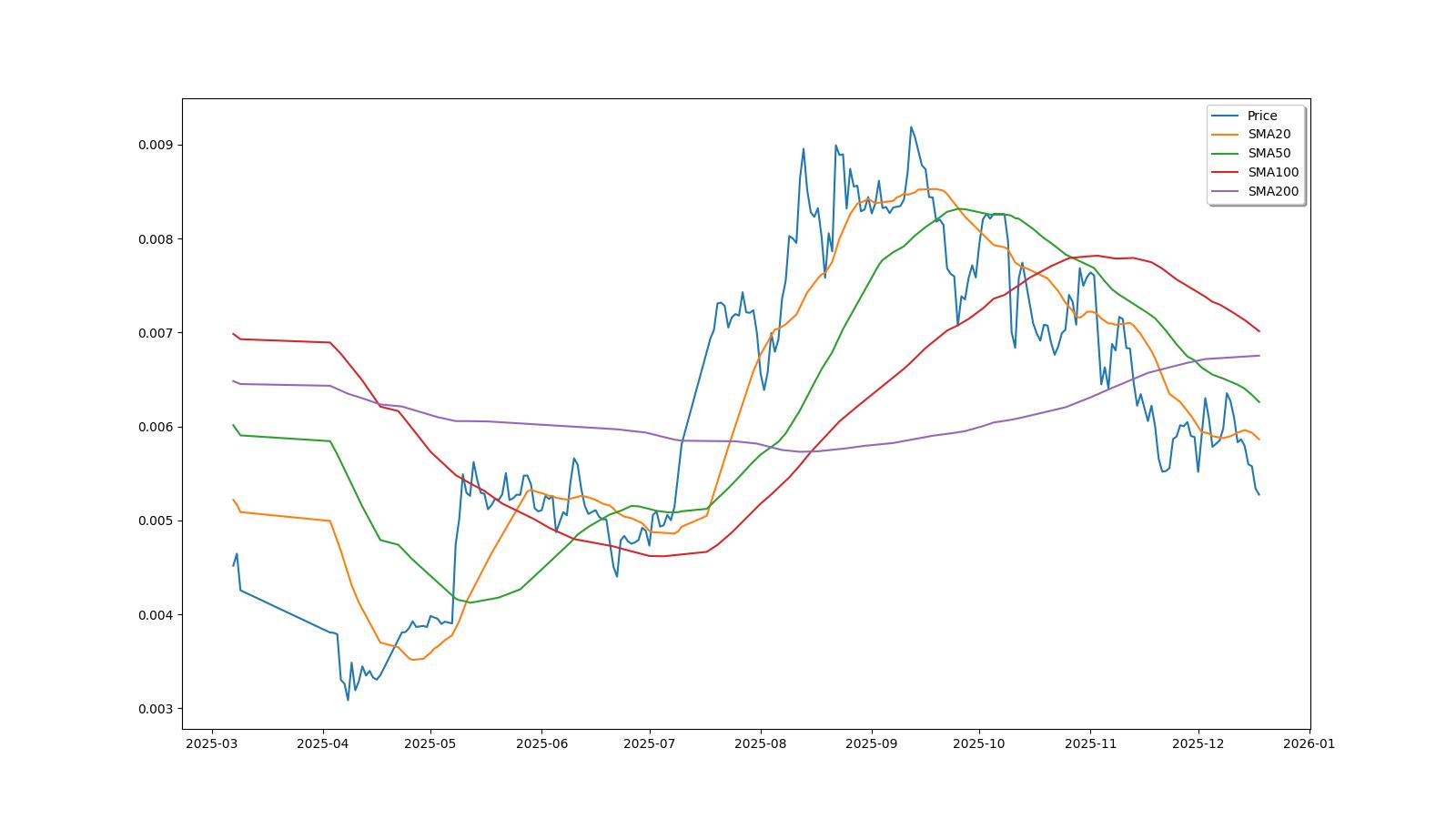 Axioms Simple Moving Averages