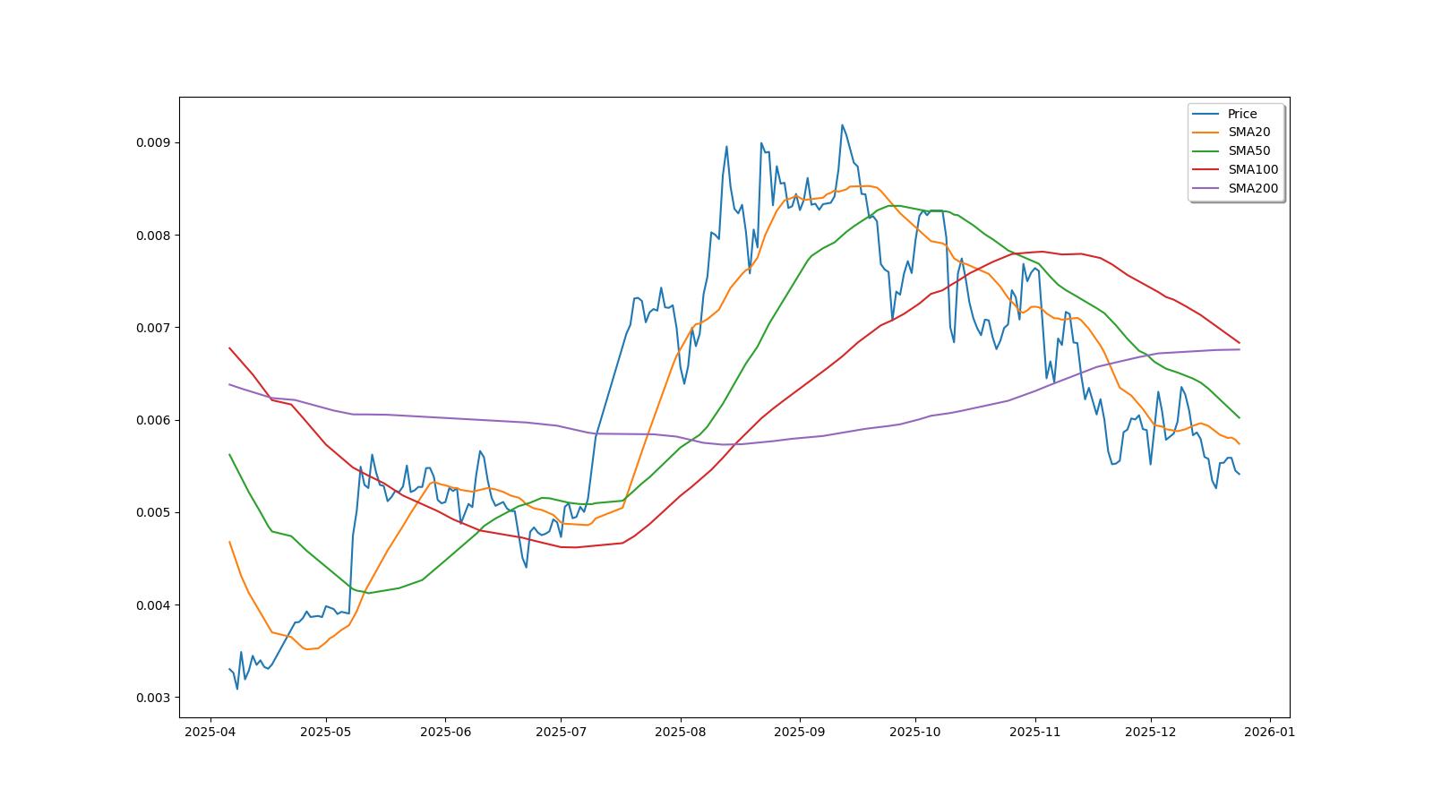 Axioms Simple Moving Averages