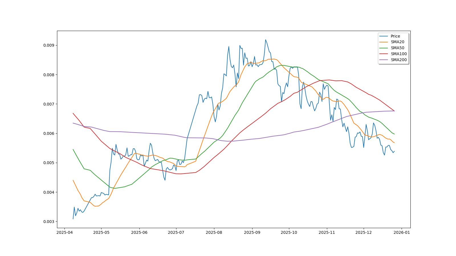 Axioms Simple Moving Averages