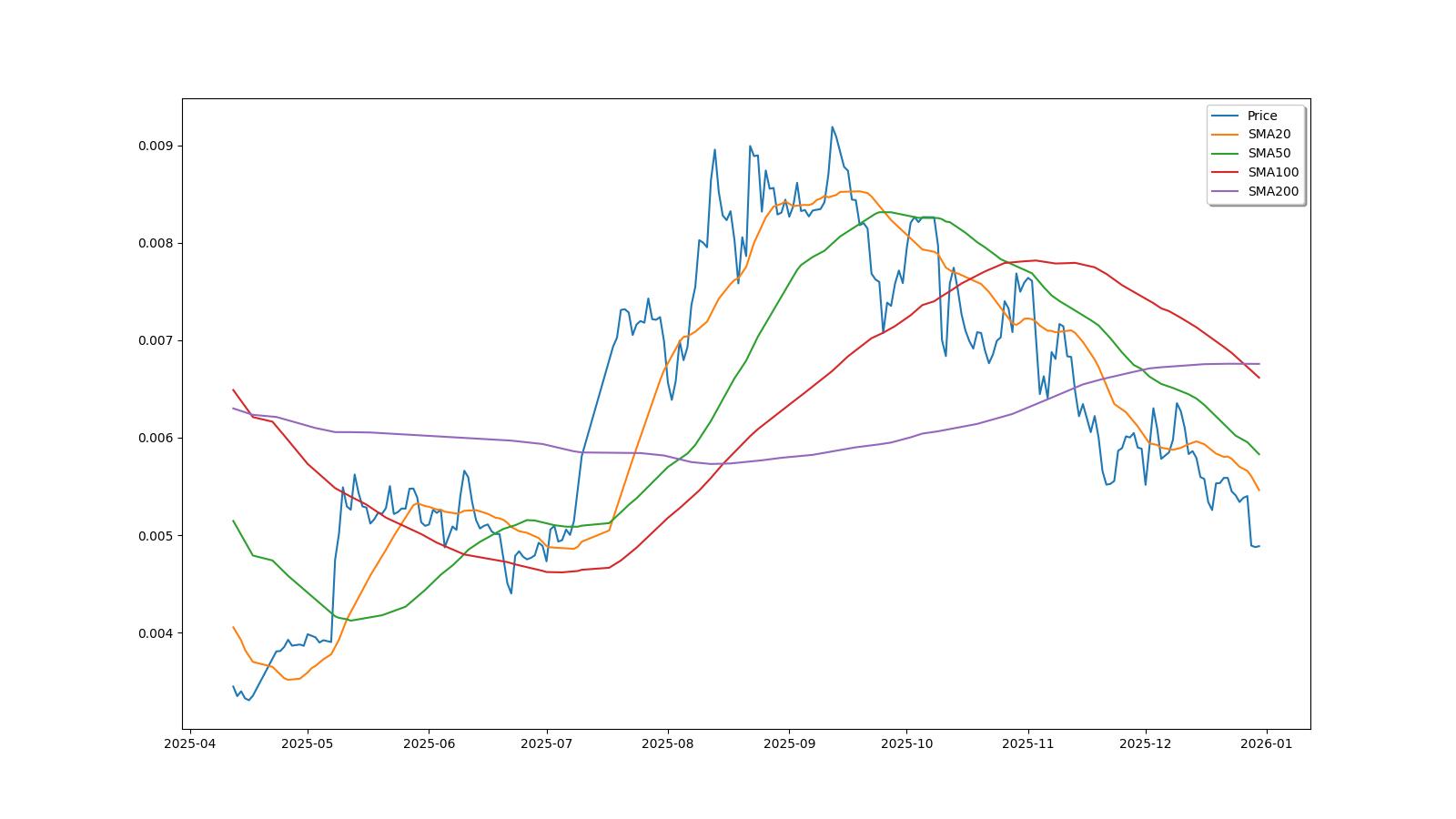 Axioms Simple Moving Averages