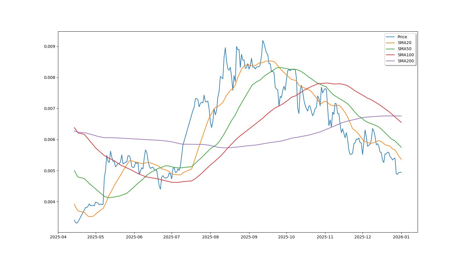 Axioms Simple Moving Averages