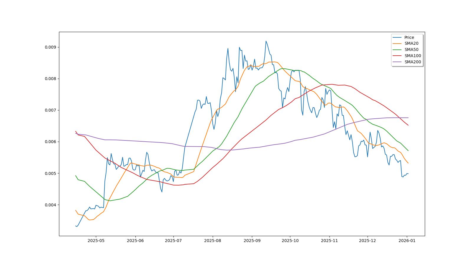 Axioms Simple Moving Averages