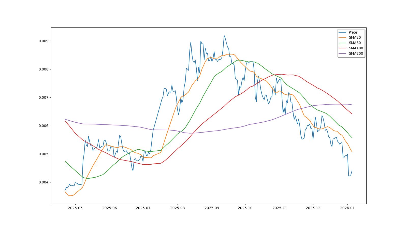Axioms Simple Moving Averages