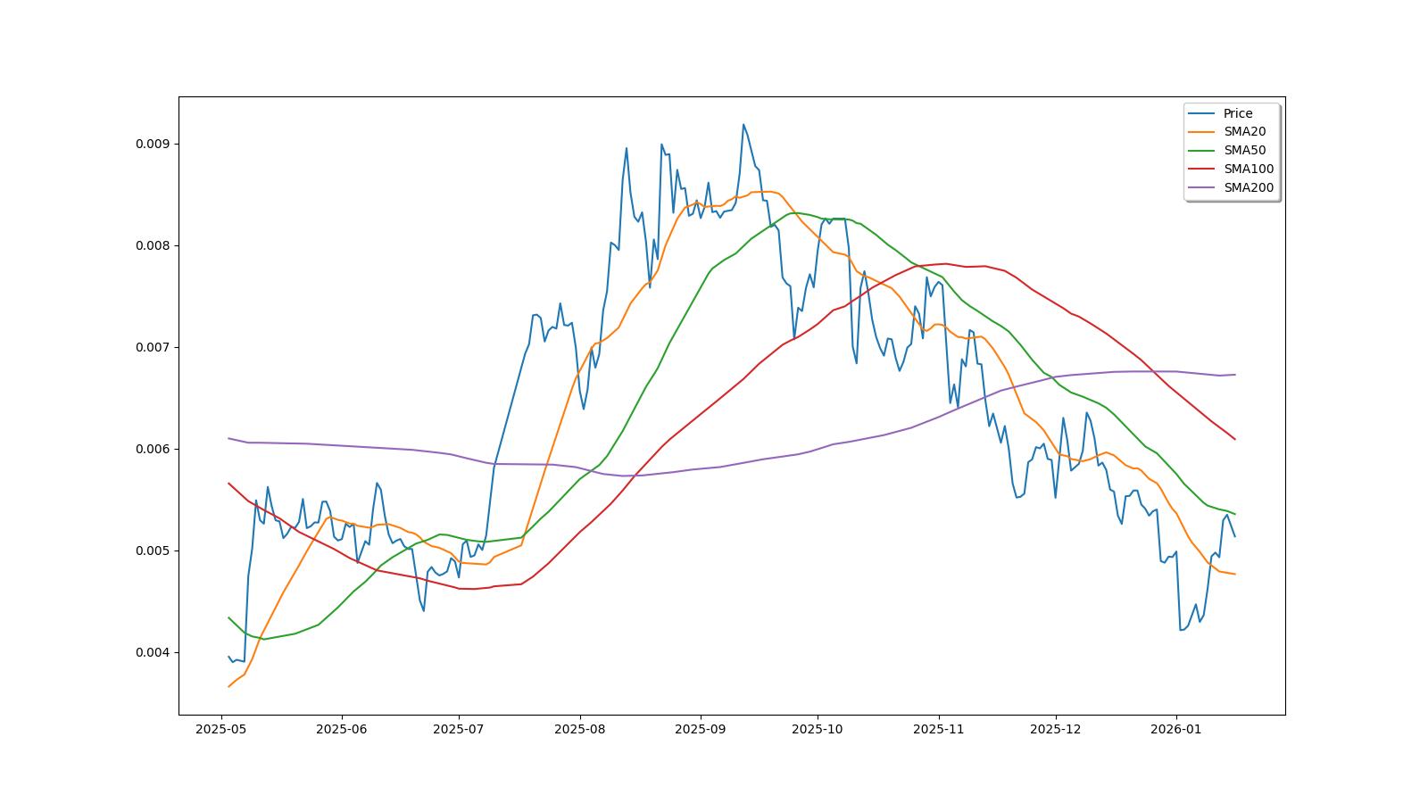 Axioms Simple Moving Averages