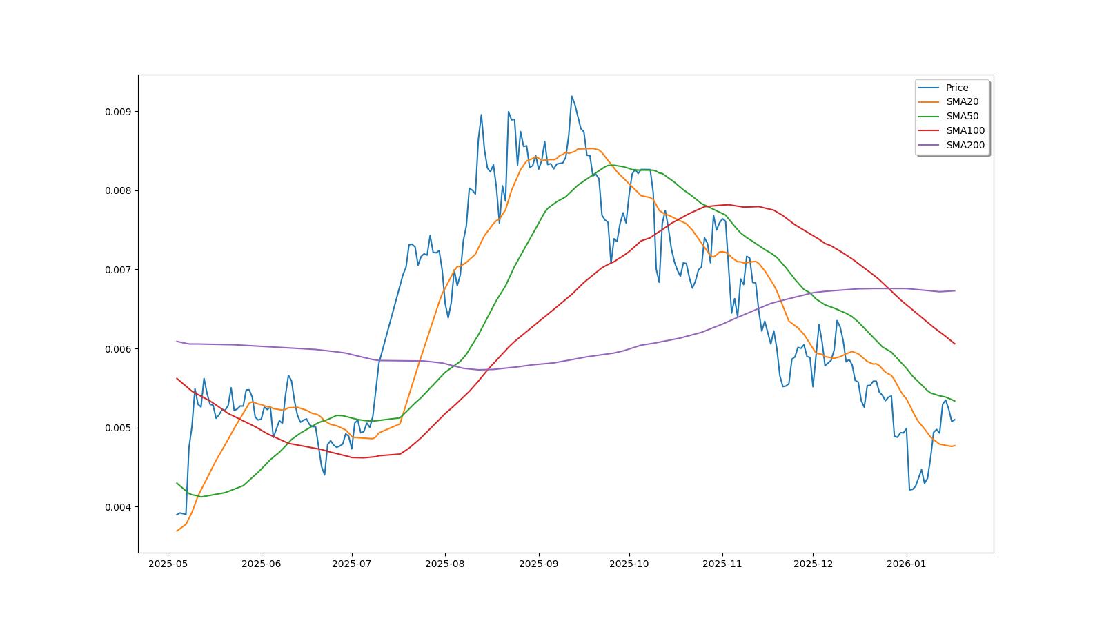 Axioms Simple Moving Averages