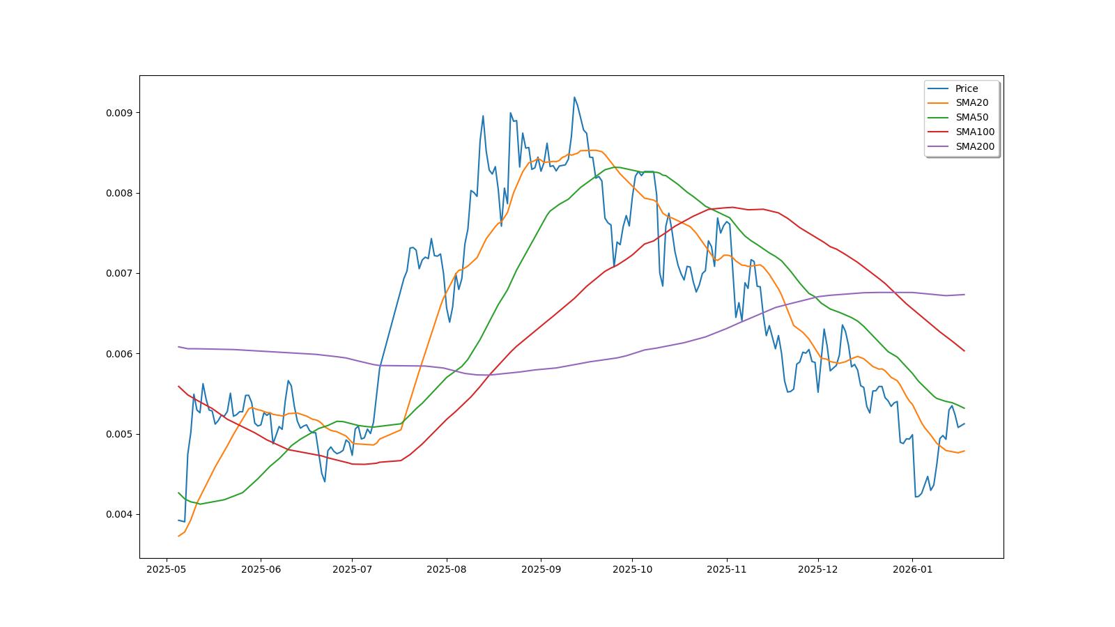 Axioms Simple Moving Averages
