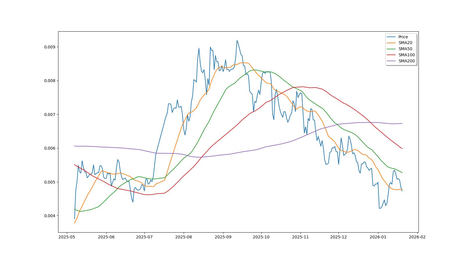 Axioms Simple Moving Averages