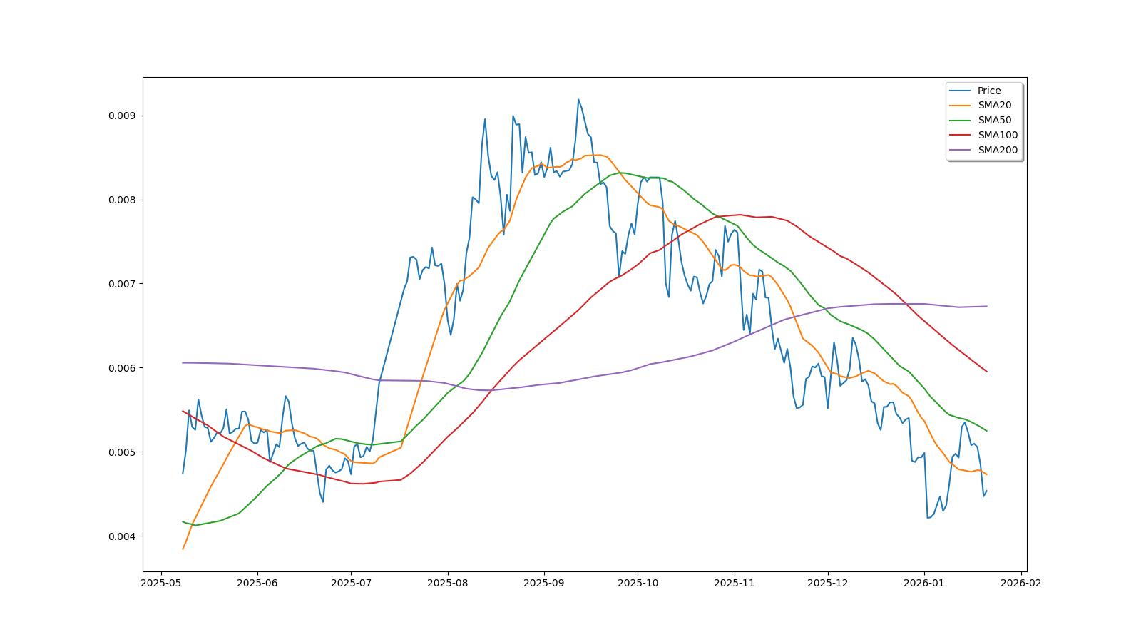 Axioms Simple Moving Averages