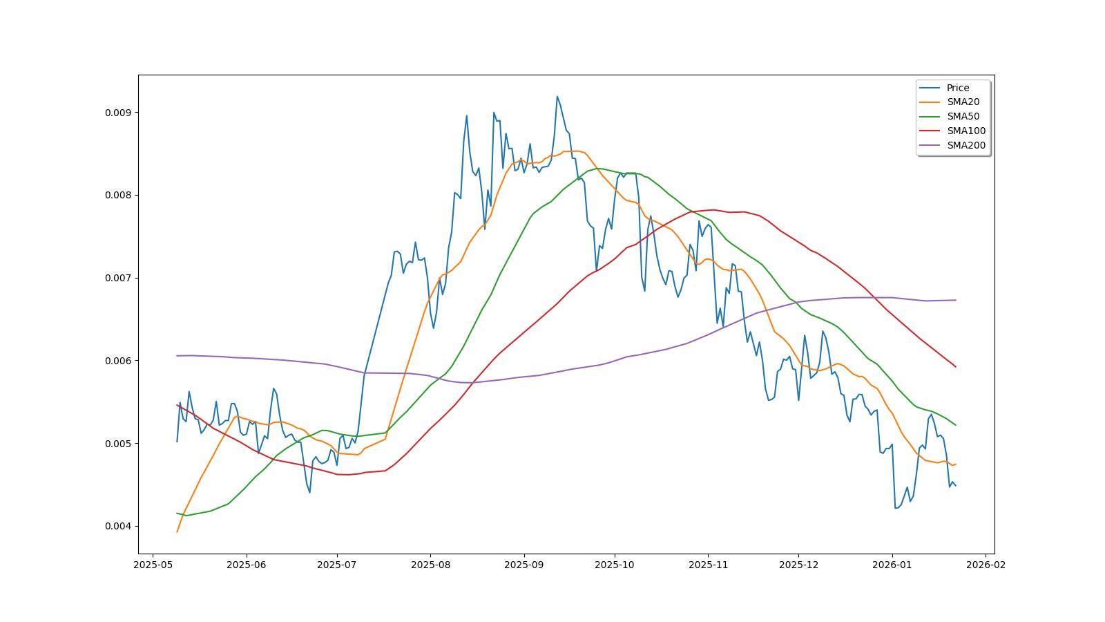 Axioms Simple Moving Averages