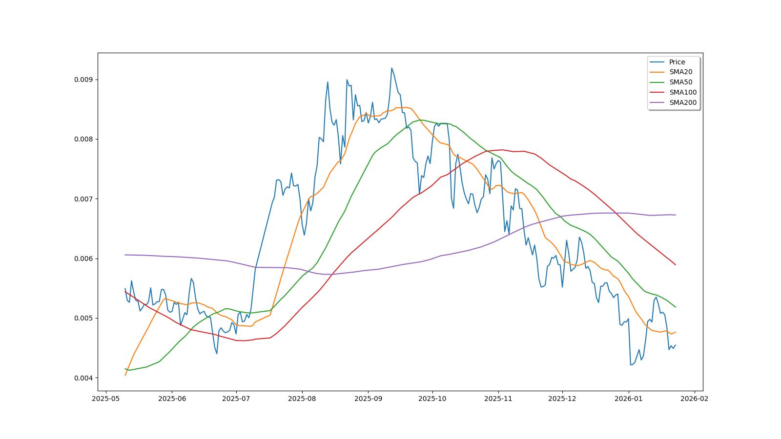Axioms Simple Moving Averages
