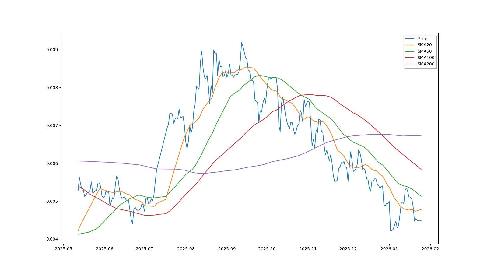 Axioms Simple Moving Averages