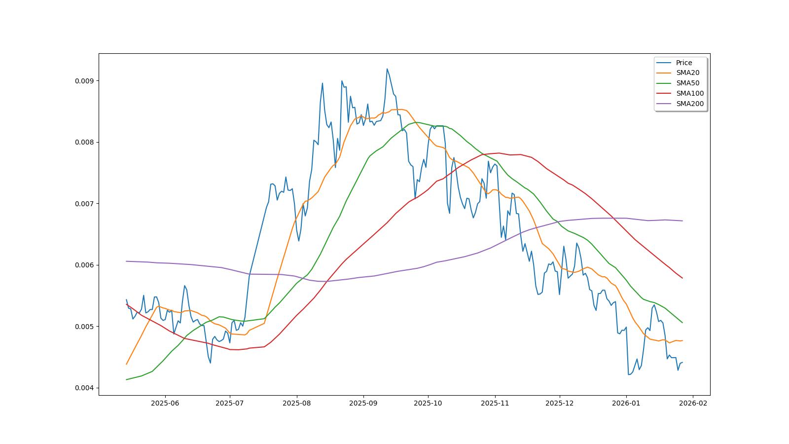 Axioms Simple Moving Averages