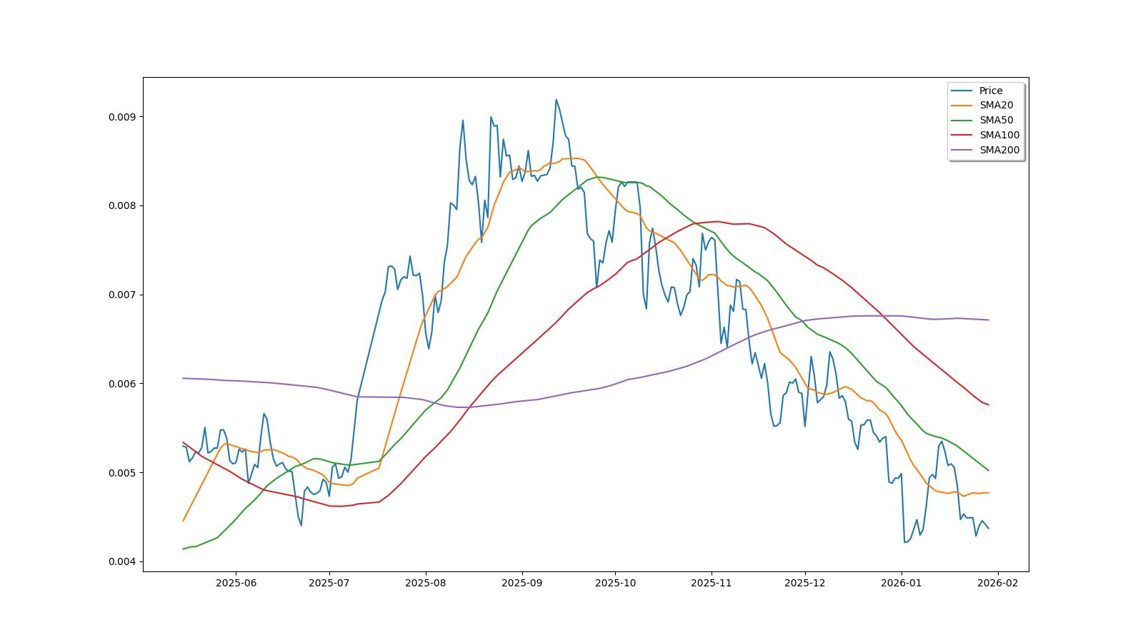 Axioms Simple Moving Averages