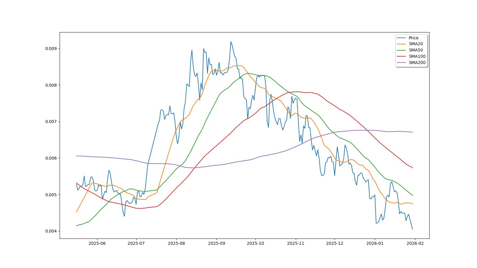 Axioms Simple Moving Averages
