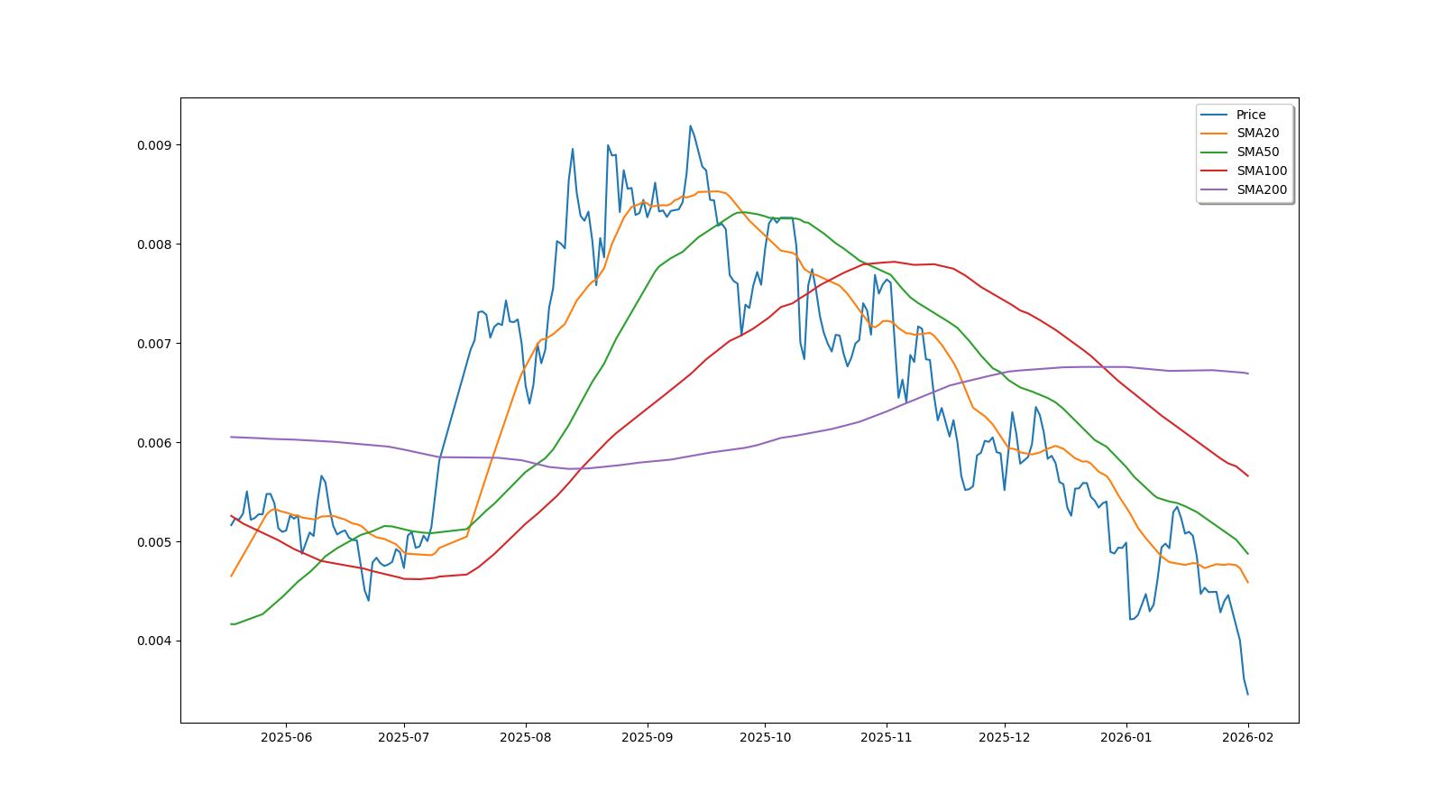 Axioms Simple Moving Averages