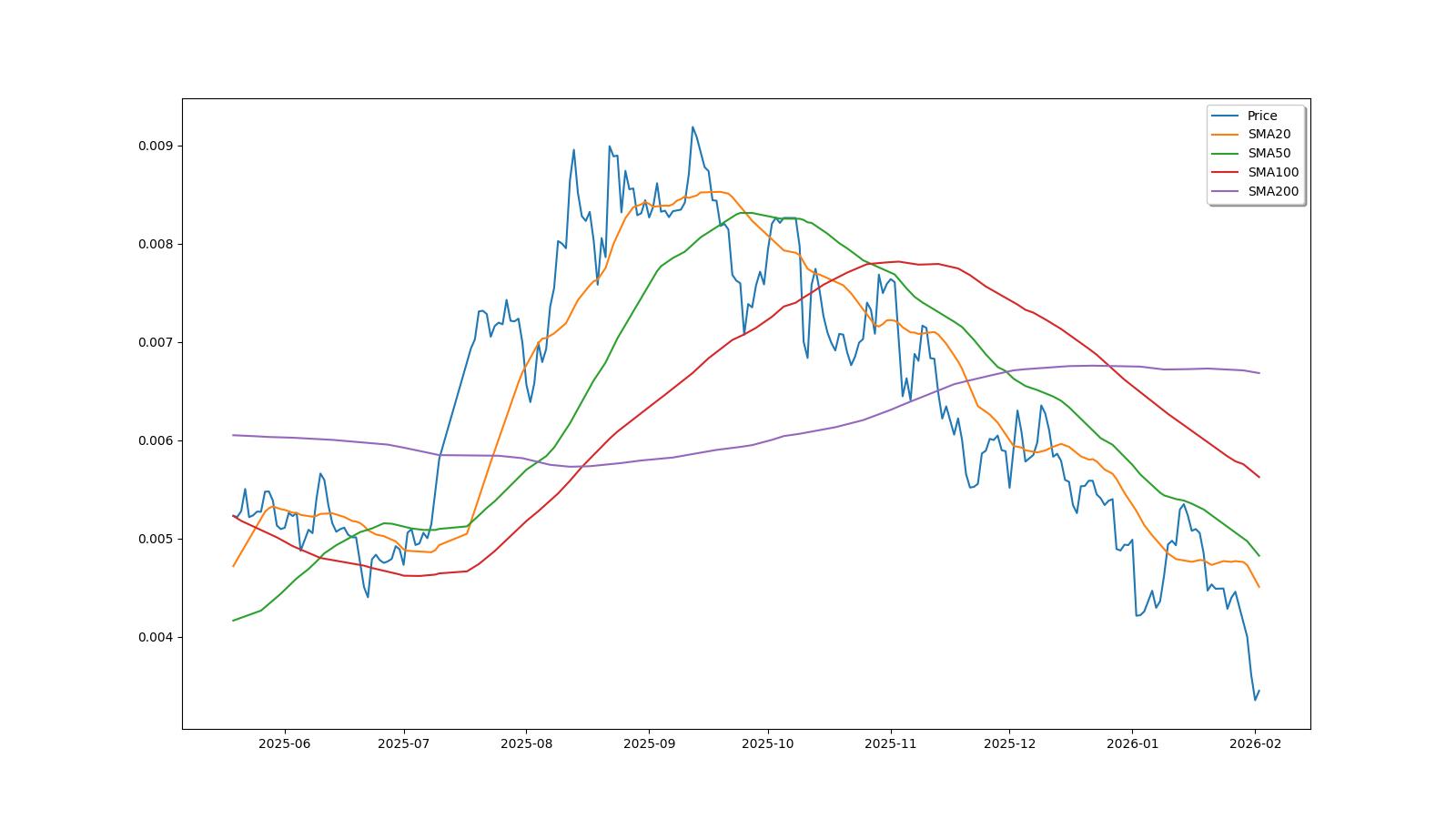Axioms Simple Moving Averages