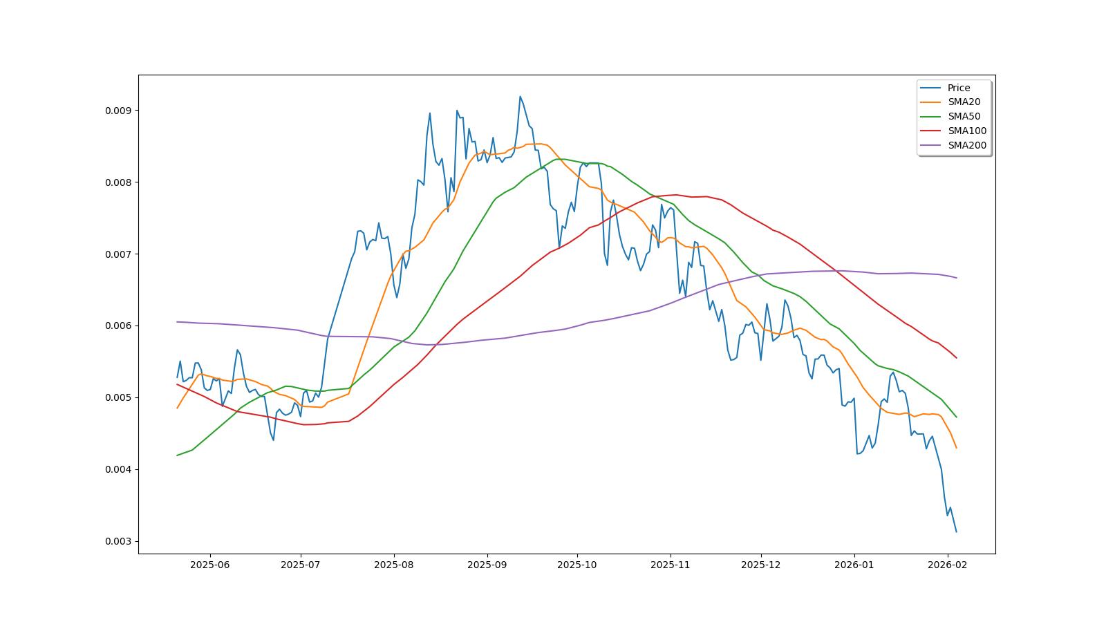 Axioms Simple Moving Averages
