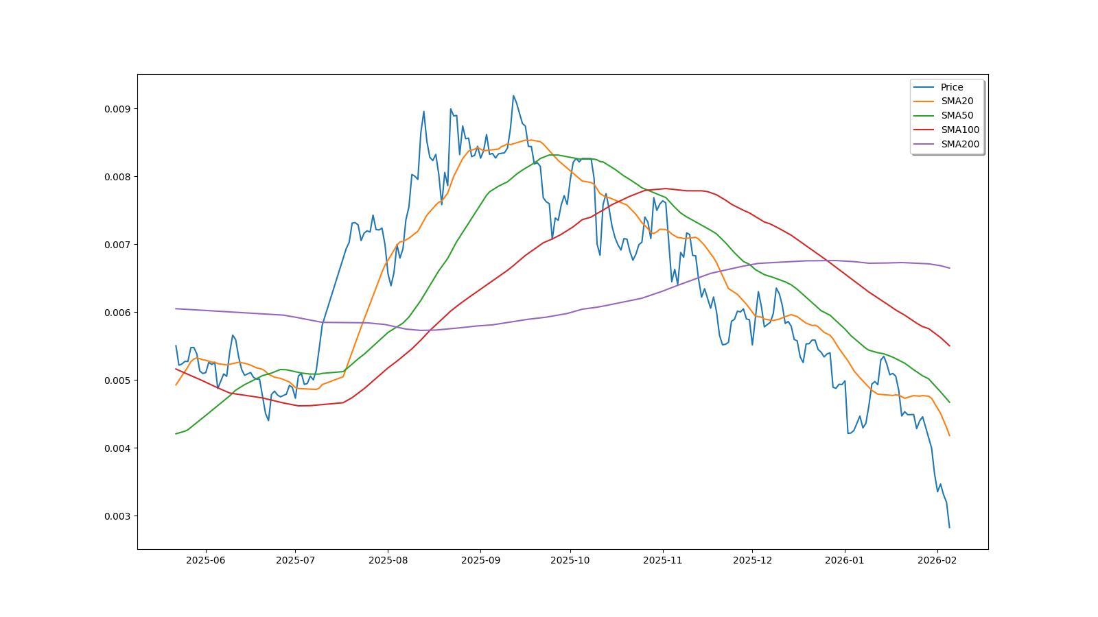 Axioms Simple Moving Averages