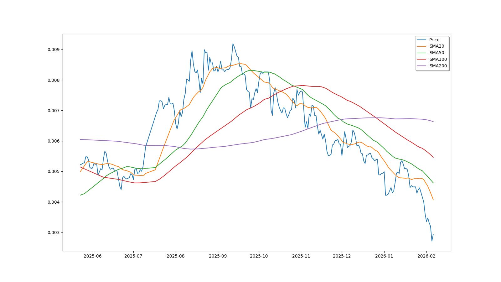 Axioms Simple Moving Averages