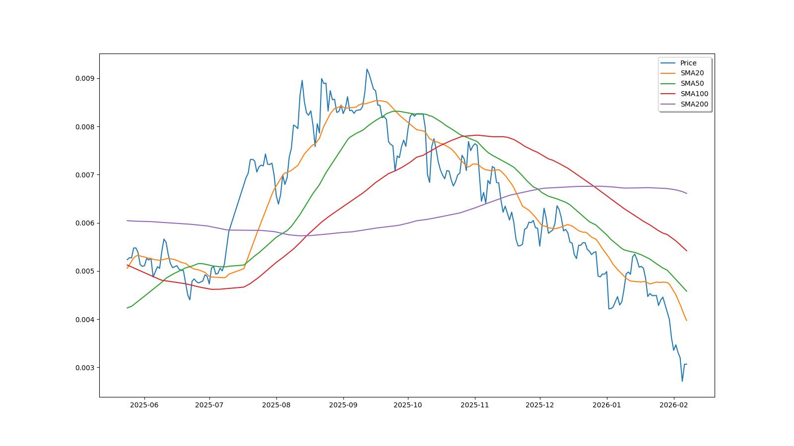 Axioms Simple Moving Averages