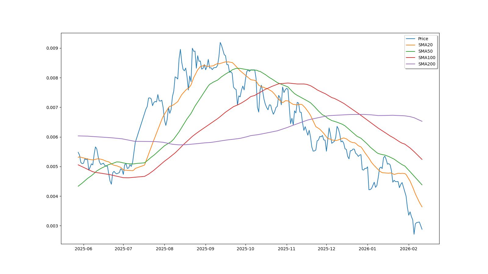 Axioms Simple Moving Averages